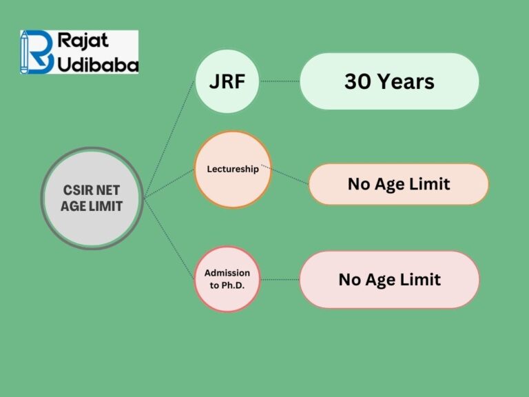 CSIR NET Eligibility Criteria 2025, Age Limit, Qualification for JRF ...