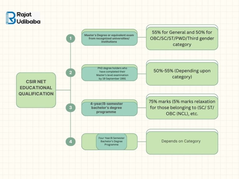 Csir Net 2025 Eligibility Exam Date Exam Pattern Syllabus Notification Pdf