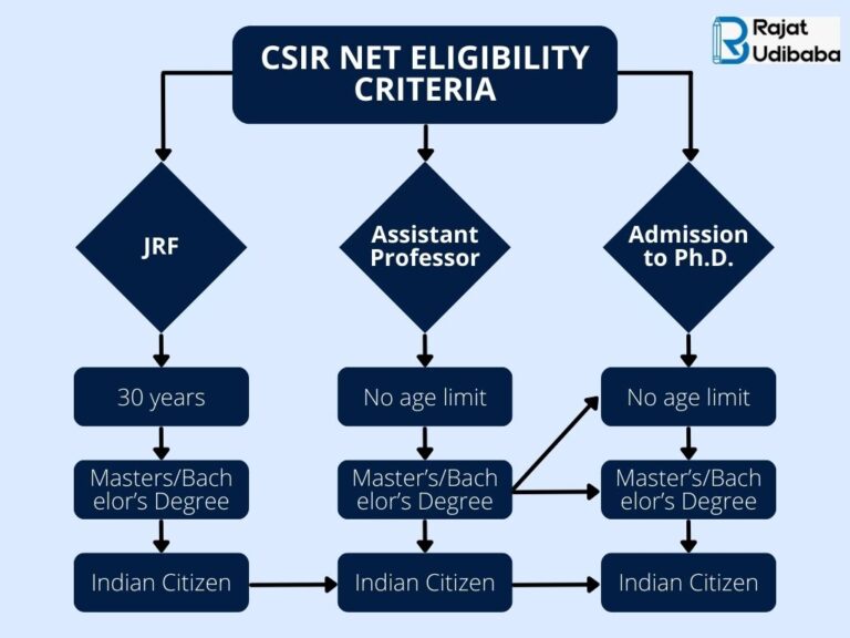 CSIR NET 2025: Eligibility, Exam Date, Exam Pattern, Syllabus ...