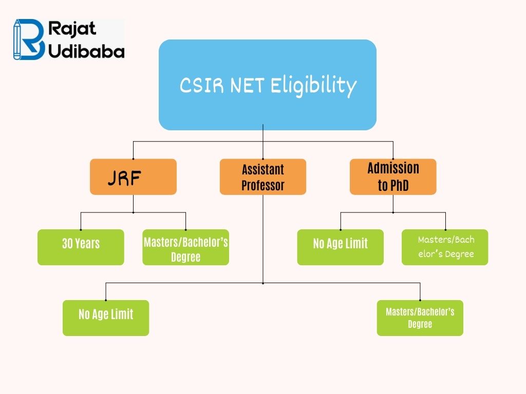 CSIR NET Eligibility Criteria 2025 Age Limit Qualification For JRF