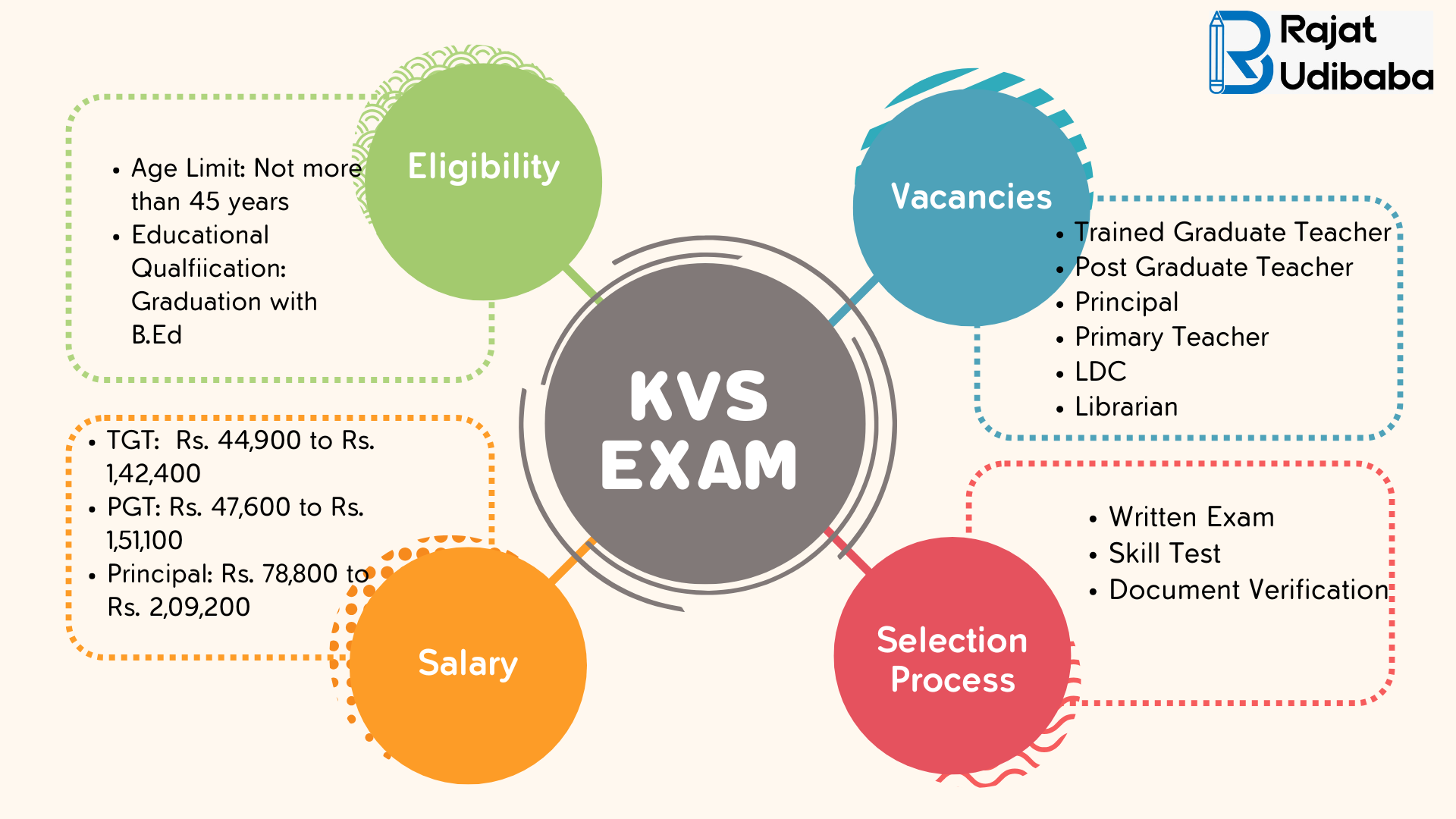 KVS Exam 2025, Eligibility, Selection Process, Interview Tips